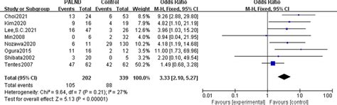 Meta Analysis Comparing Patients With Colorectal Cancer And Clinically