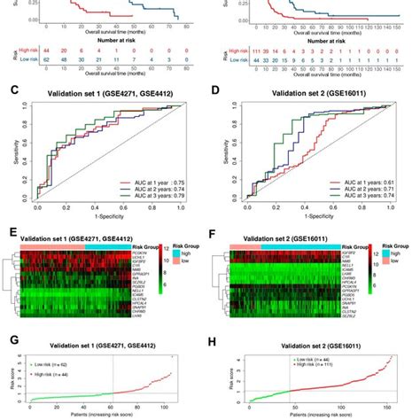 Validation And Evaluation Of The Effectiveness Of The Survival Risk Download Scientific Diagram