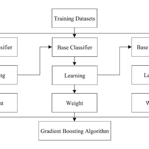 Training Process Of Gradient Boosting Download Scientific Diagram