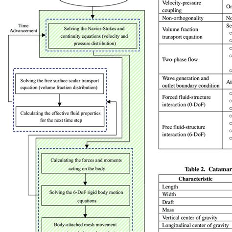 Solution Algorithm In The Developed Numerical Tool Download Scientific Diagram