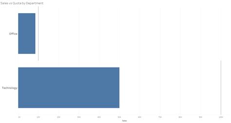 Gauges Vs Bullet Graphs In Tableau Interworks