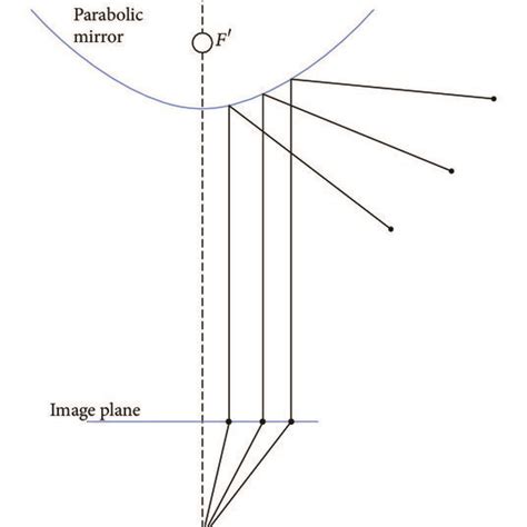 Projection Model Of Central Catadioptric Systems A Hyperbolic Mirror Download Scientific