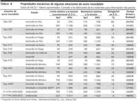 Módulo De Elasticidad Del Acero Padua Materiales