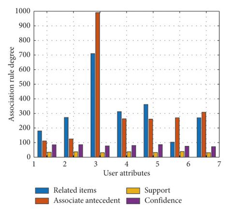 Strong Association Rules After Clustering Download Scientific Diagram