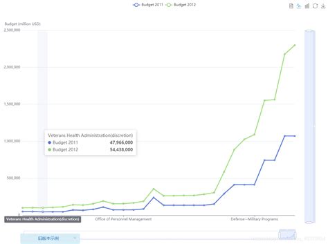 Echarts使用toolbox切换堆叠柱形图和平铺折线图的问题解决echart Toolbox切换图表类型 Csdn博客
