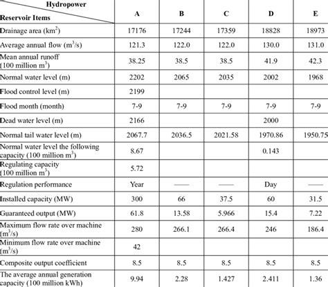 Basic Parameters Of A Cascaded Hydropower Stations Download Scientific Diagram