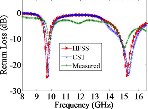Comparative Return Loss Vs Frequency Plot Green Measured Red Hfss