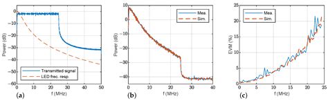Sensors Free Full Text Model And Methodology To Characterize Phosphor Based White Led