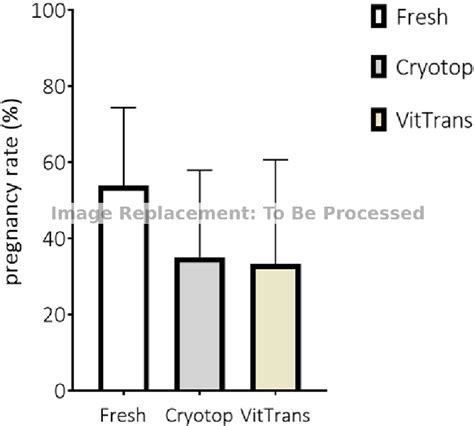 Comparison Of Pregnancy Outcome After Transferring Fresh Biopsied Ivd Download Scientific