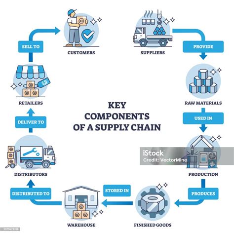 Key Components Of Supply Chain And Business Workflow System Outline Diagram Stock Illustration