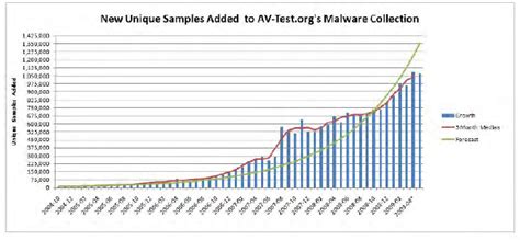 A Graph Showing The Number Of Unique New Identified Malware Signatures