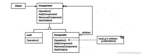 Composite（组合） 对象结构型模式 Csdn博客