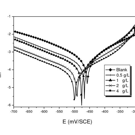Polarization Curves For C Steel In 1m Hcl At Various Concentrations Of