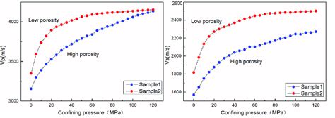 Relationship Between P And S Wave Velocity And Confining Pressure