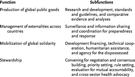 four essential functions of the global health system download table