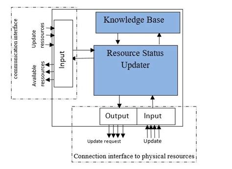 Controller Agent Architecture Download Scientific Diagram