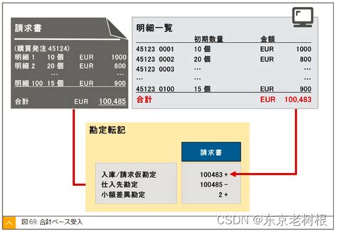 Sap Mm学习笔记35 请求书照合中的差额处理(发票扣减,受入)sap发票预制扣减 Csdn博客 Sap Mm学习笔记35 请求书照合中的差额处理(发票扣减,受入)sap发票预制扣减 Csdn博客