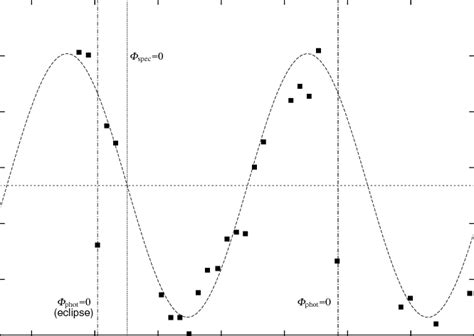 The Radial Velocity Variation Of A Part Of May 29 The Filled Squares