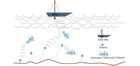 Medium Access Control For Underwater Wireless Networks Utrgv