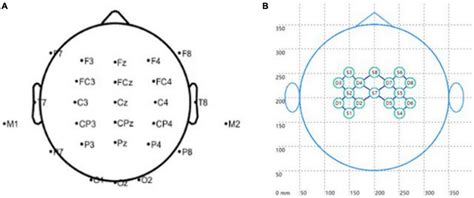 Signal Acquisition A Eeg Electrodes And B Fnirs Probe Arrangement