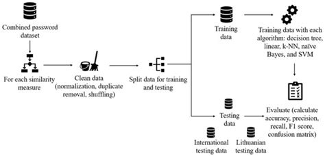 Machine Learning Based Password Strength Estimation Approach For