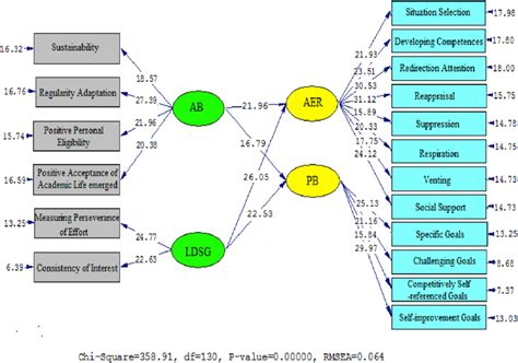 T Values For Path Coefficient Significance Model 1 Download