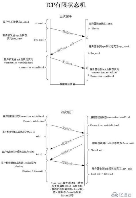 Tcp有限状态机 网络安全 亿速云