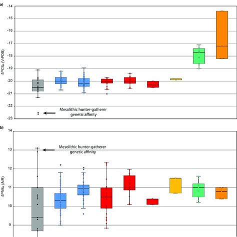 boxplot showing the a δ 13 c and b δ 15 n values of human samples