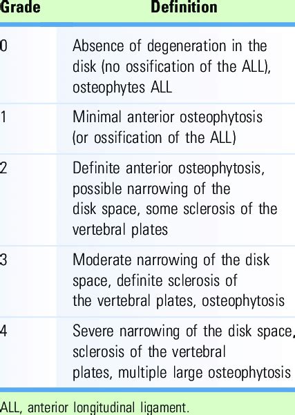 Classification Of Radiologic Adjacent Segment Degeneration According To Download Scientific