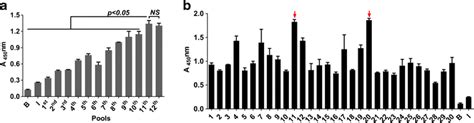 Relative Binding Affinities Of The Aptamers To The 1→3 β D Glucans