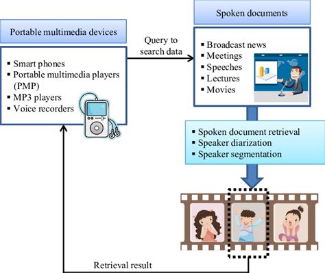 spoken document retrieval for portable multimedia devices download