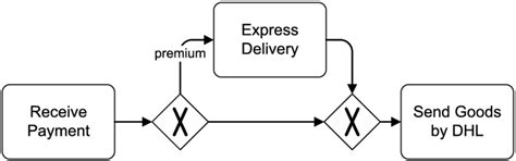 24 An Inconsistent Process Fragment Download Scientific Diagram