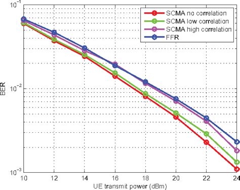 Figure 8 From An Scma Based Uplink Inter Cell Interference Cancellation