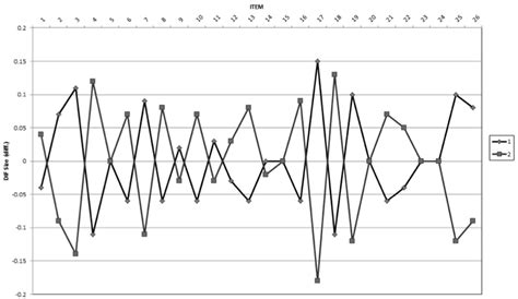 item difficulty on the verbal analogy subtest by gender download