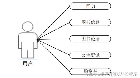 附源码基于JavaWEB的二手图书交易系统的设计与实现m za 计算机毕设SSM 电子书交易系统 CSDN博客