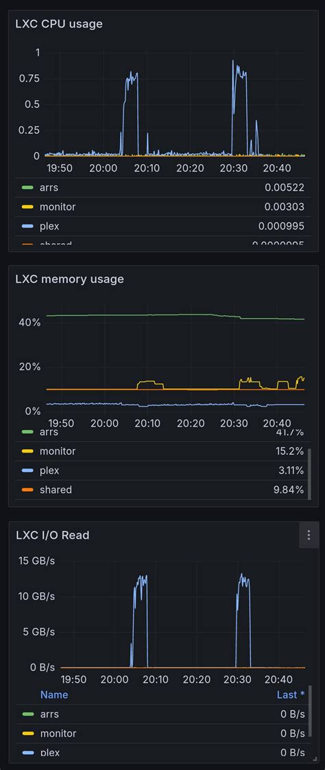High Disk Io Since Latest Upgrade Rplex