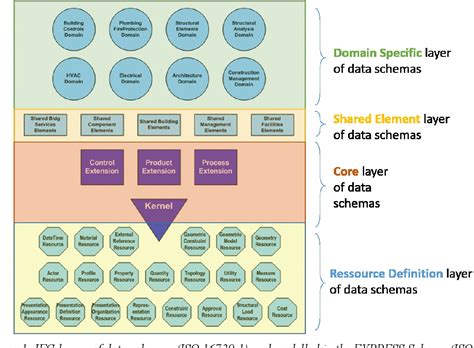 Figure 1 From Semantic Interoperability Between Bim And Gis Review Of