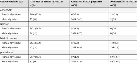 Confusion Matrices For Gender Detection Tools N 6 131 Physicians Download Scientific Diagram