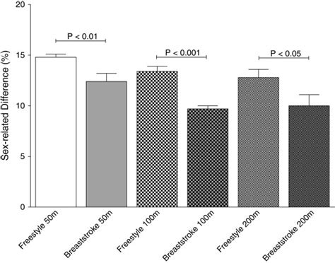 Sex Related Difference In Swimming Speed At National Level Per Swimming Download Scientific