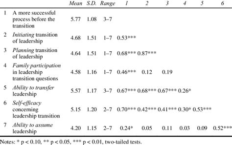 correlation matrix for variables in analyses concerning a successful