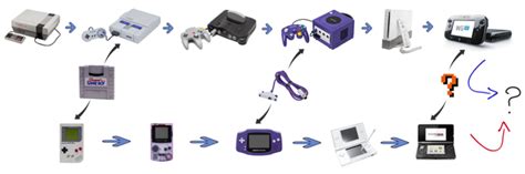 Nintendo Home Console Timeline Timetoast Timelines