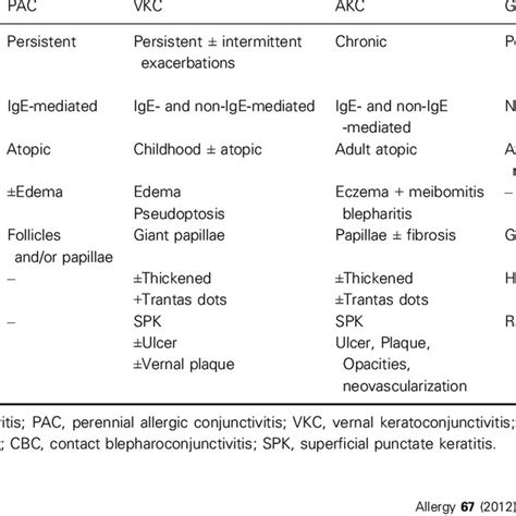 Allergy Arguments For And Against Using A Common Symptom And Severity Download Scientific