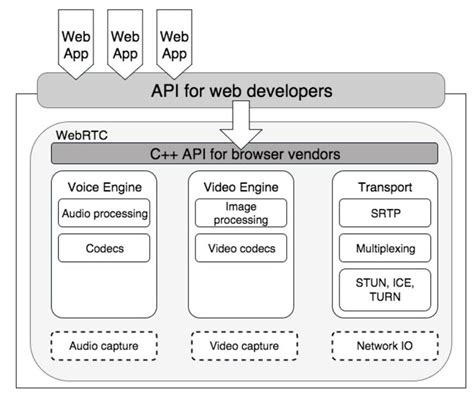 2 Simplified Webrtc Architecture Image Inspired By 29 Download Scientific Diagram