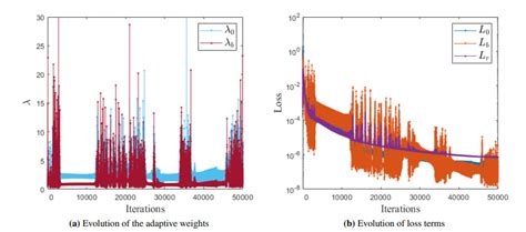 Physics Informed Neural Networks Based On Adaptive Weighted Loss Functions For Hamilton Jacobi