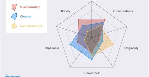 Deepset On Linkedin Evaluating Rag Part Ii How To Evaluate A Large