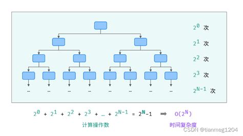c 数据结构与算法图解 时间复杂度 执行次数和时间复杂度的关系 csdn博客