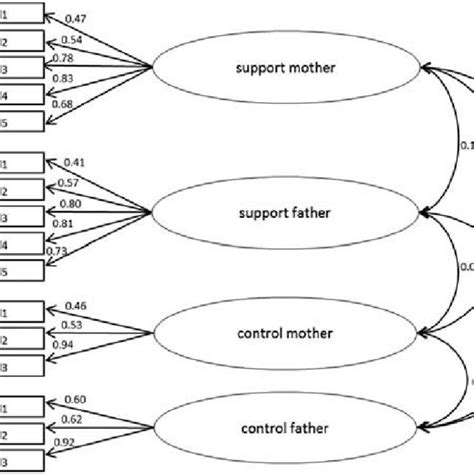 Measurement Model For Latent Constructs Download Scientific Diagram