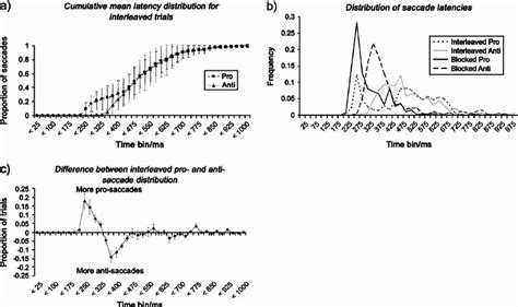 Distribution Of Saccade Latencies On Behavioral Trials When The Trial Download Scientific