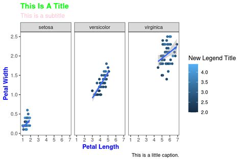 R Graphics Using Ggplot