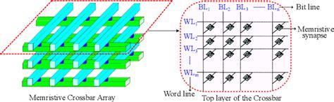 Figure 1 From Modeling And Analysis Of Cmos Based Folded Memristive Crossbar Array For 3d